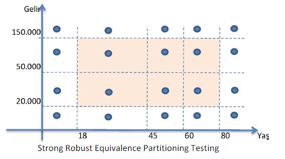 Eşdeğer Aralık - Equivalence Partitioning Testing Hakkında Detaylar