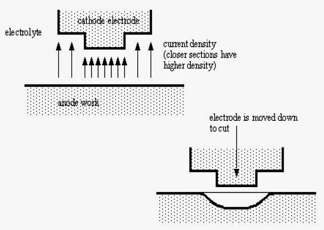 MECHANALOGY: Working Principle of ECDM