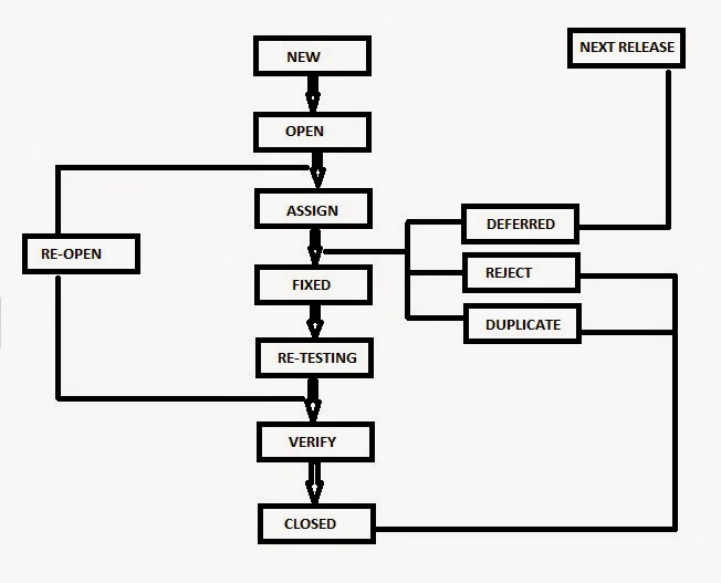 Defect Life Cycle / Bug Life Cycle ~ Manual Testing
