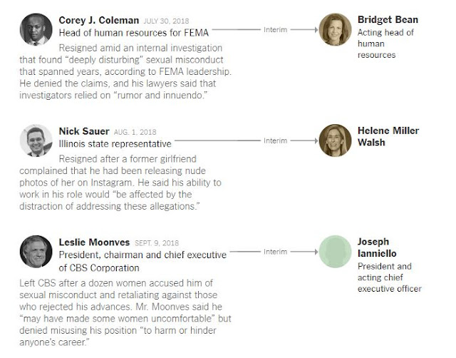 #MeToo Brought Down 201 Powerful Men. Nearly Half of Their Replacements ...