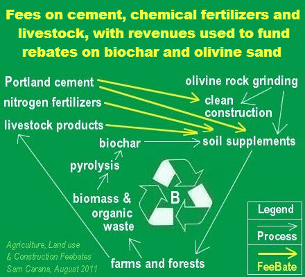 The Biochar Economy: Biochar plus urine results in highest yield