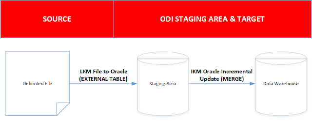 Oracle Data Integrator 11g Nạp Dữ Liệu Từ Flat File Vào Oracle Database ~ Oracle Tech Talk