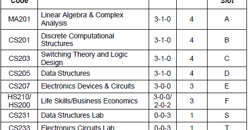 KTU CSE SLOT WISE SUBJECT LIST - KTU ASSIST