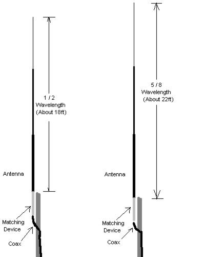 CB RADIO 113DT104 113MB104 : Half Wave Antenna 1/2 Wave