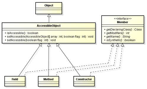 Java Bla-Bla: L’encapsulation ne résiste pas à l’introspection