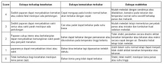 .: Bagaimana Membaca & Menggunakan MSDS (LDKB)