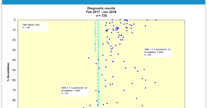 Comment on the NEW UK TMAU Test (Sheffield) ~ Systemic Body Odor Blog