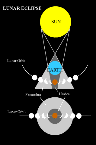 science is easy: Bulan