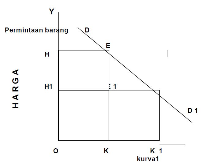 JENIS-JENIS PERMINTAAN - Ilmu Ekonomi ID