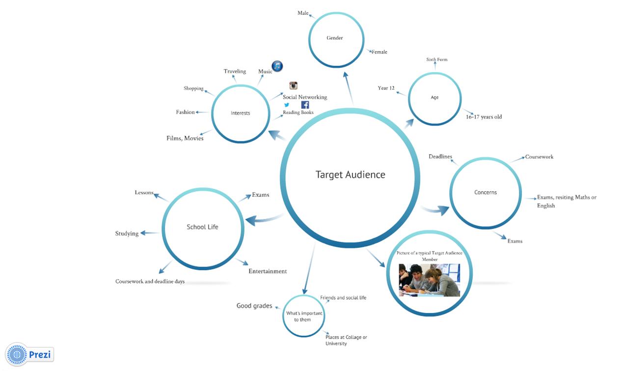 My World and Me: Target audience mind map