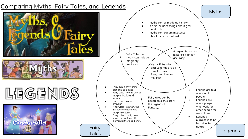 Kaitlyn @ Panmure Bridge: Myths,Legends,Fairytales / Using reading ...