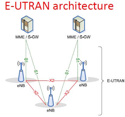 Telecom Giga: LTE RAN architecture aspects