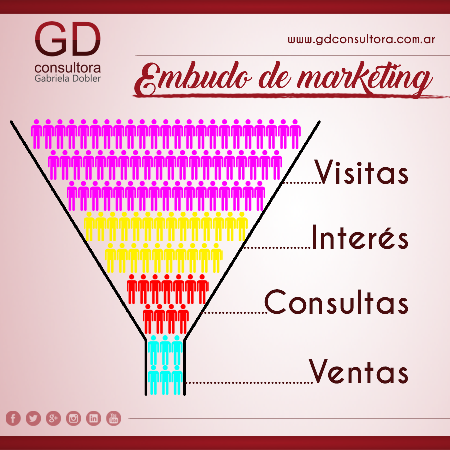 EL BLOG DE GD CONSULTORA: Marketing - ¿Qué es el Embudo de marketing?