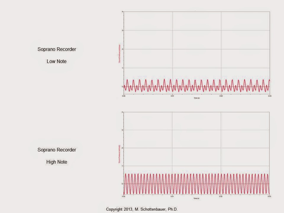 The Science of Music Performance: The Science of the Harmonic Overtone ...