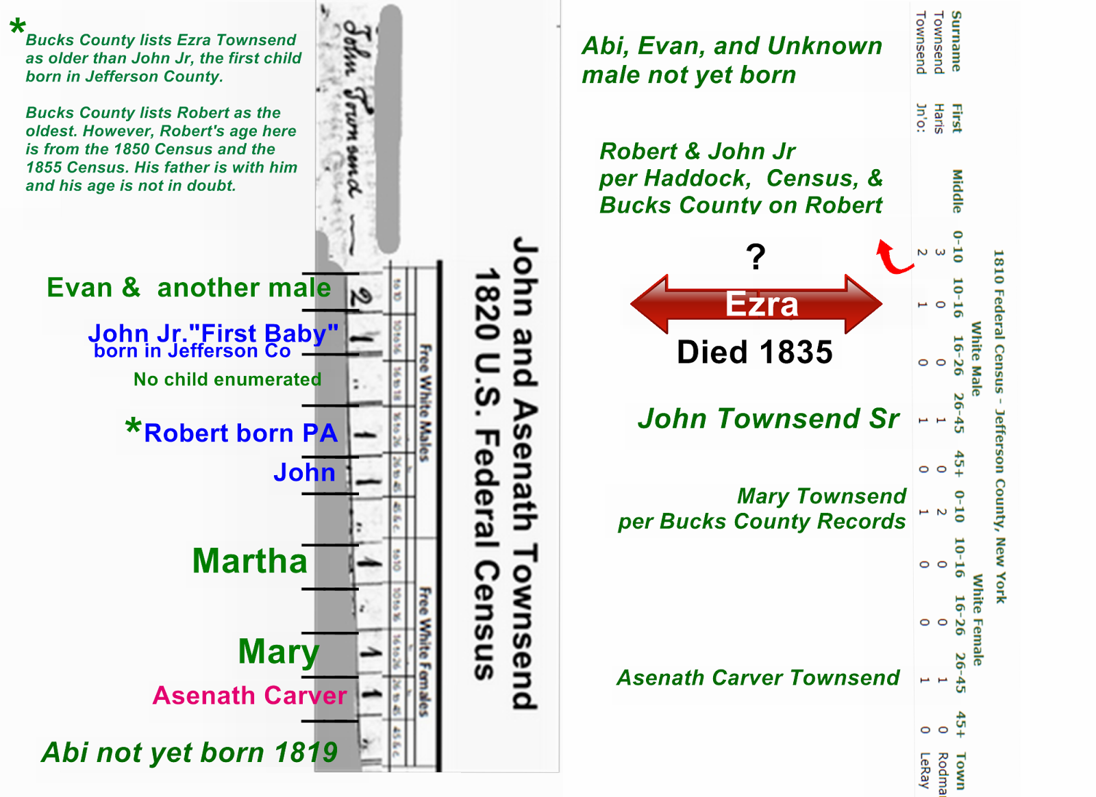 Notes on Townsend Genealogy: Parsing the Sons of John Townsend