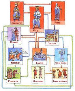 MIDDLE AGES BLOG: Feudalism