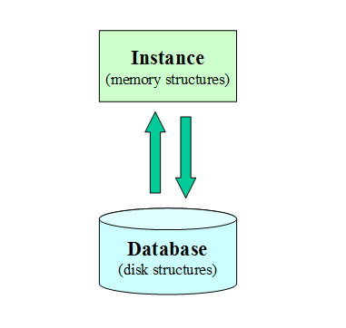 Amit Oracle DBA Blog: ORACLE DATABASE ARCHITECTURE