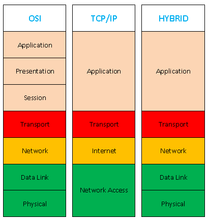 JDL Notes: OSI Layer