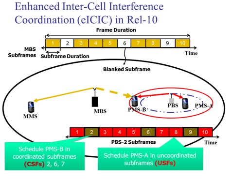 Enhancement Inter-Cell Interference Coordination(eICIC ...