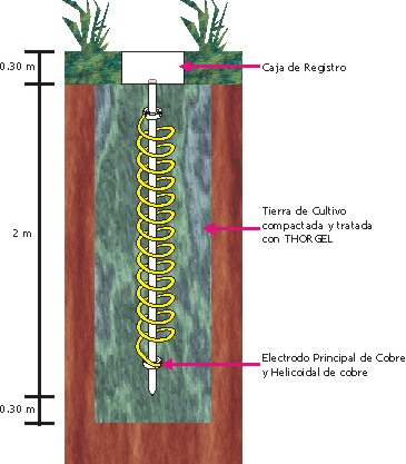 ENERGIA ELECTRICA: POZO TIERRA