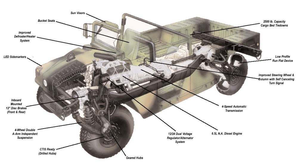 La Tercera Venezuela: Hummer Modelos e Historia
