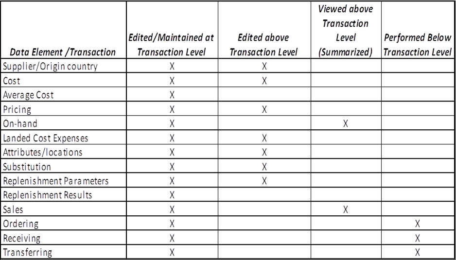 Complete Oracle Retail Tutorials and Training Materials by Nagesh Mishra