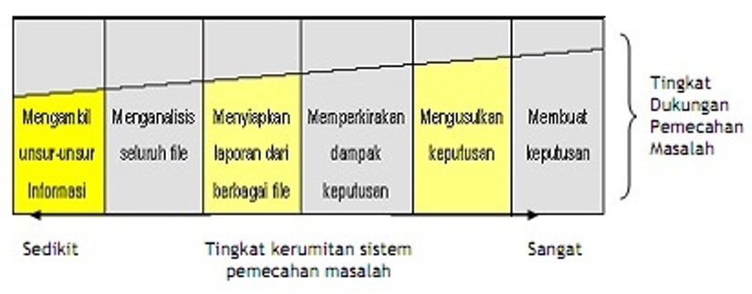 Sistem Pendukung Pengambilan Keputusan : Decision Support Systems (DSS ...