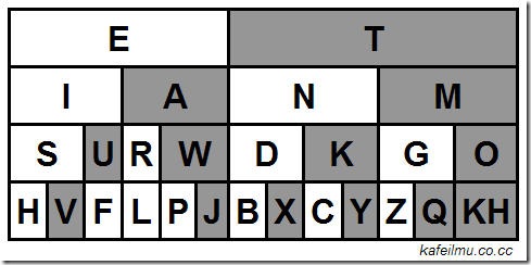 teknik kepramukaan: RUMUS MORSE