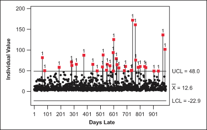 Non-normal Data Needs Alternate Control Chart Approach | Process News