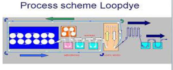Denim Dyeing ? Classification and Description of Denim Dyeing Process