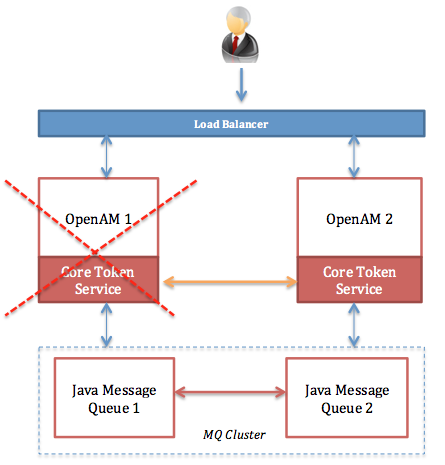 azlabs: OpenAM Session Stickiness Concept - Part II