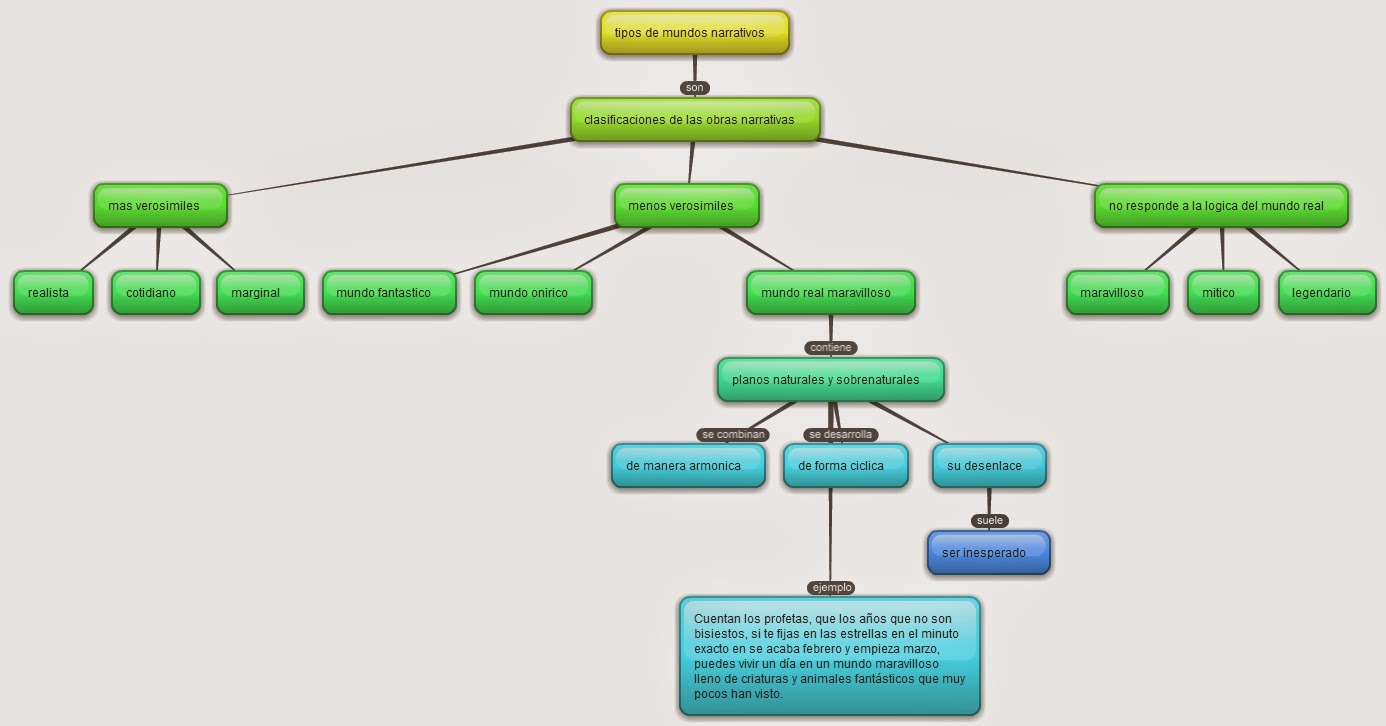 Ser y Leer: GÉNERO NARRATIVO: TIPOS DE MUNDO FICTICIO