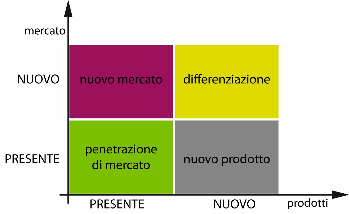 go out design: marketing strategico: matrice Ansoff