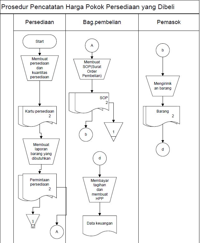 Learning about flowchart: Prosedur Pencatatan Harga Pokok Persediaan ...