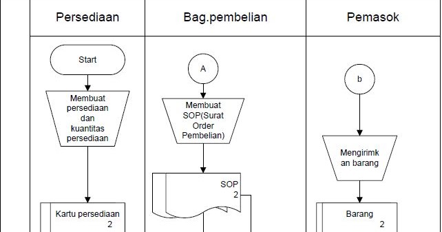 Learning about flowchart: Prosedur Pencatatan Harga Pokok Persediaan ...