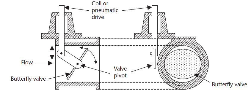 Industrial Instrumentation and Control: Flow Control Valves