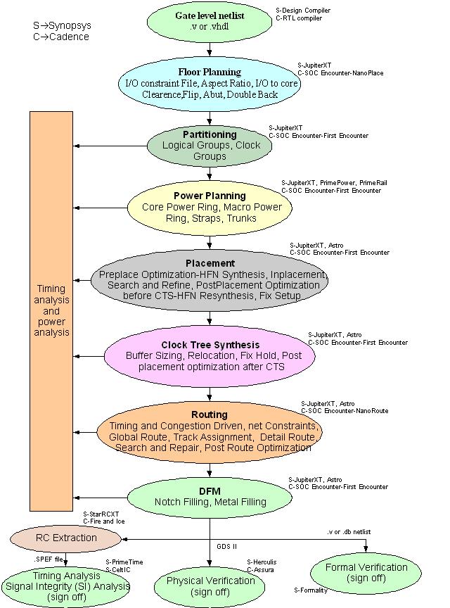 Things To Know About: ASIC: Basic things to know about ASIC VLSI Back-end