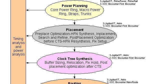 Things To Know About: ASIC: Basic things to know about ASIC VLSI Back-end