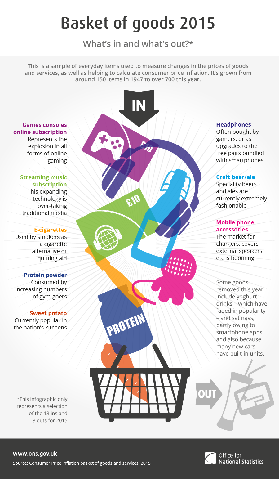 What's in your basket