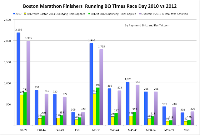 RunTri: Qualify for Boston Marathon: Qualifying Times, Best Races to ...