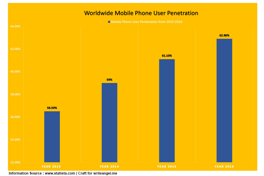 Mobile Consumers