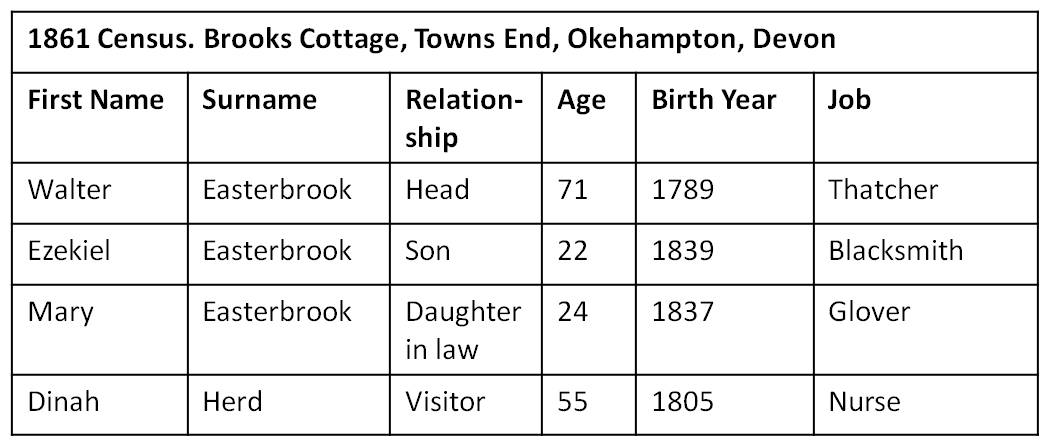 A DEVON FAMILY HISTORY: Great x3 Grandfather Walter Easterbrook