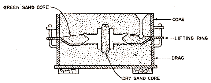 Mechanical Technology: Ramming of Pattern Requiring Three Flasks