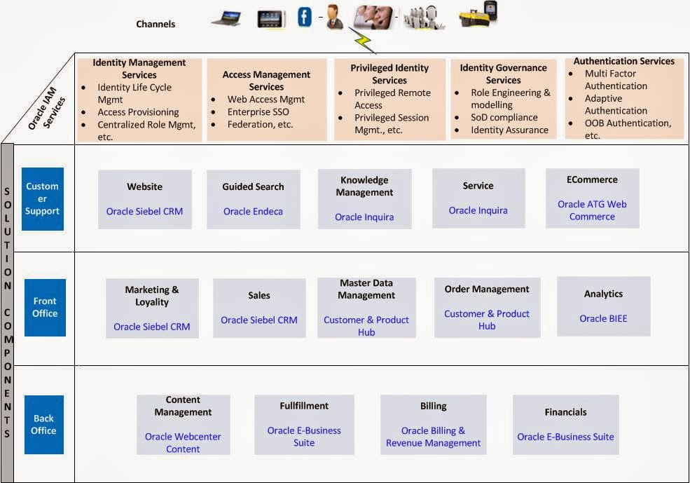 Oracle Iam And Next Gen Communication Service Provider Oracle Identity And Access Management Iam