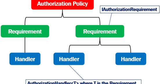 Sql server, .net and c# video tutorial: Custom authorization requirements and handlers in asp ...