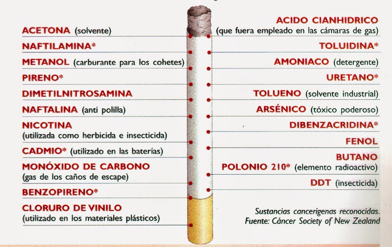 ¿Qué onda con el cigarro y tus encías?: ¿Sabes qué contiene el cigarro?