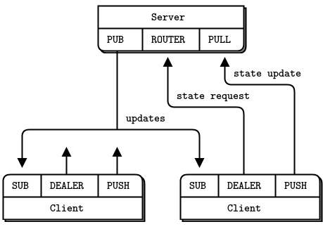 Maxkit: ZeroMQ 5 Advanced PubSub Patterns