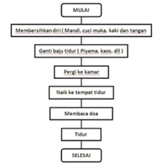 KUMPULAN INFORMASI TENTANG IT: FLOWCHART RPL
