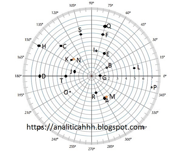EJERCICIO PROPUESTO 1. GRAFICAR PUNTOS EN COORDENADAS POLARES EJERCICIO PROPUESTO 1. GRAFICAR PUNTOS EN COORDENADAS POLARES