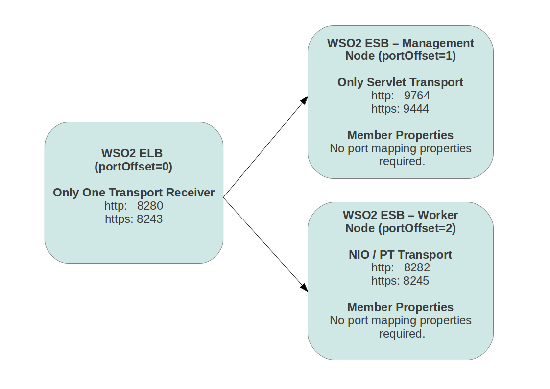Nirmal Fernandos Blog Load Balancing Wso2 Esb 460 Using Wso2 Elb 203 Pattern I